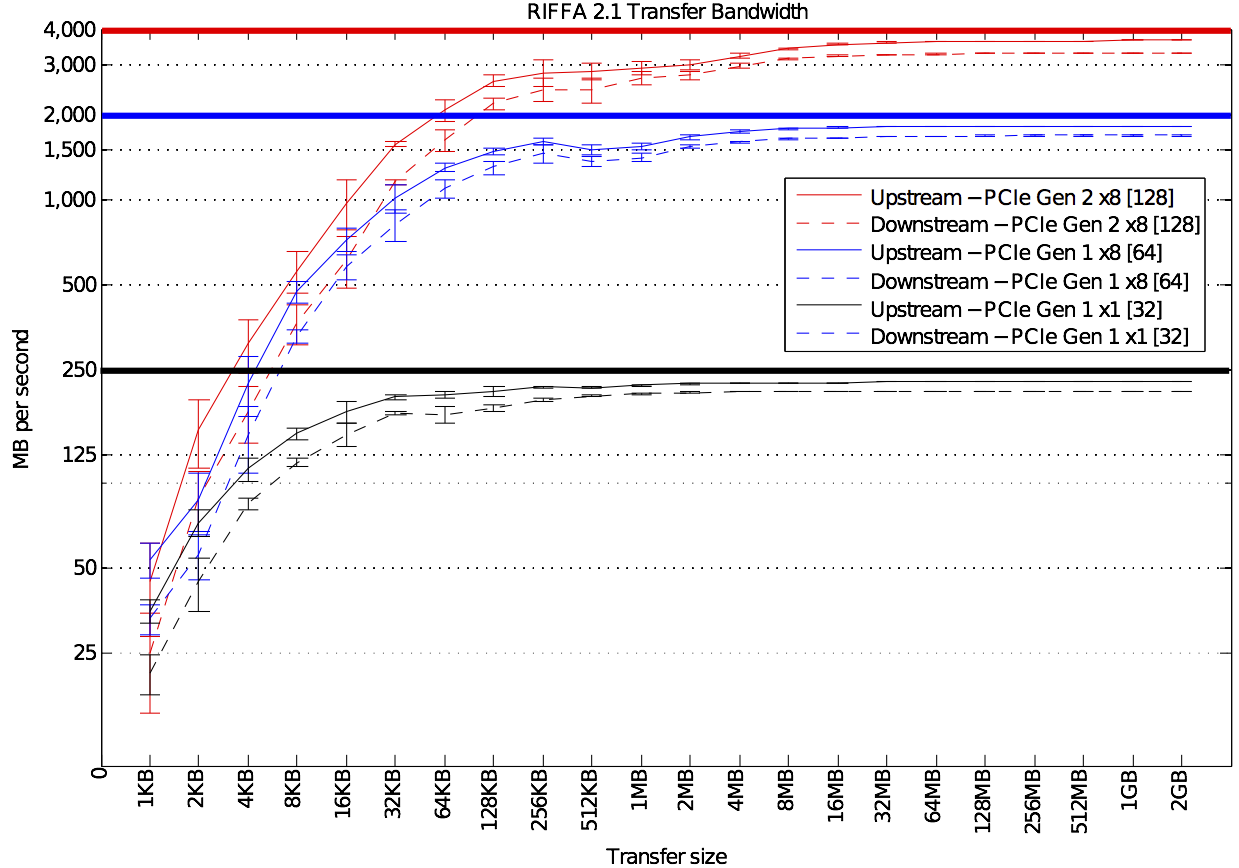 Reusable Integration Framework For Fpga Accelerators Dustin Richmond